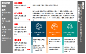 ISO戦略2030